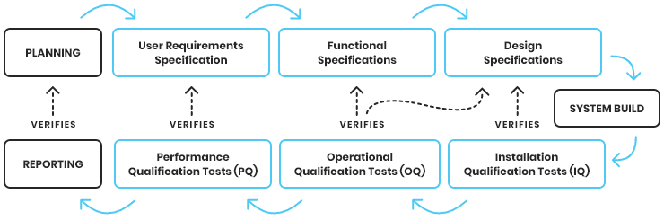 For more information on LIMS validation, consult our industry publication, which delves into ...